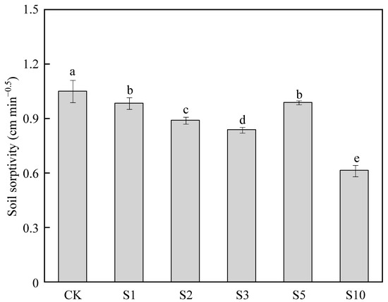 Irrigation Salinity Affects Water Infiltration and Hydraulic Parameters ...