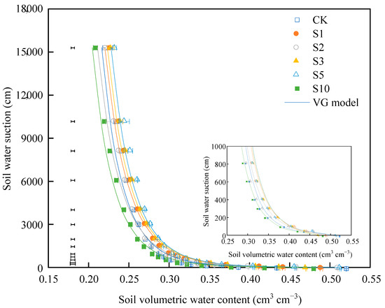Irrigation Salinity Affects Water Infiltration and Hydraulic Parameters ...