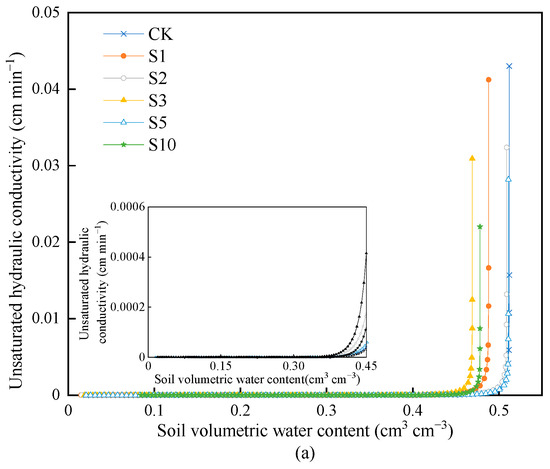 Irrigation Salinity Affects Water Infiltration and Hydraulic Parameters ...