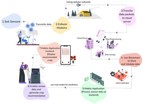Blockchain-Based Crop Recommendation System for Precision Farming in ...