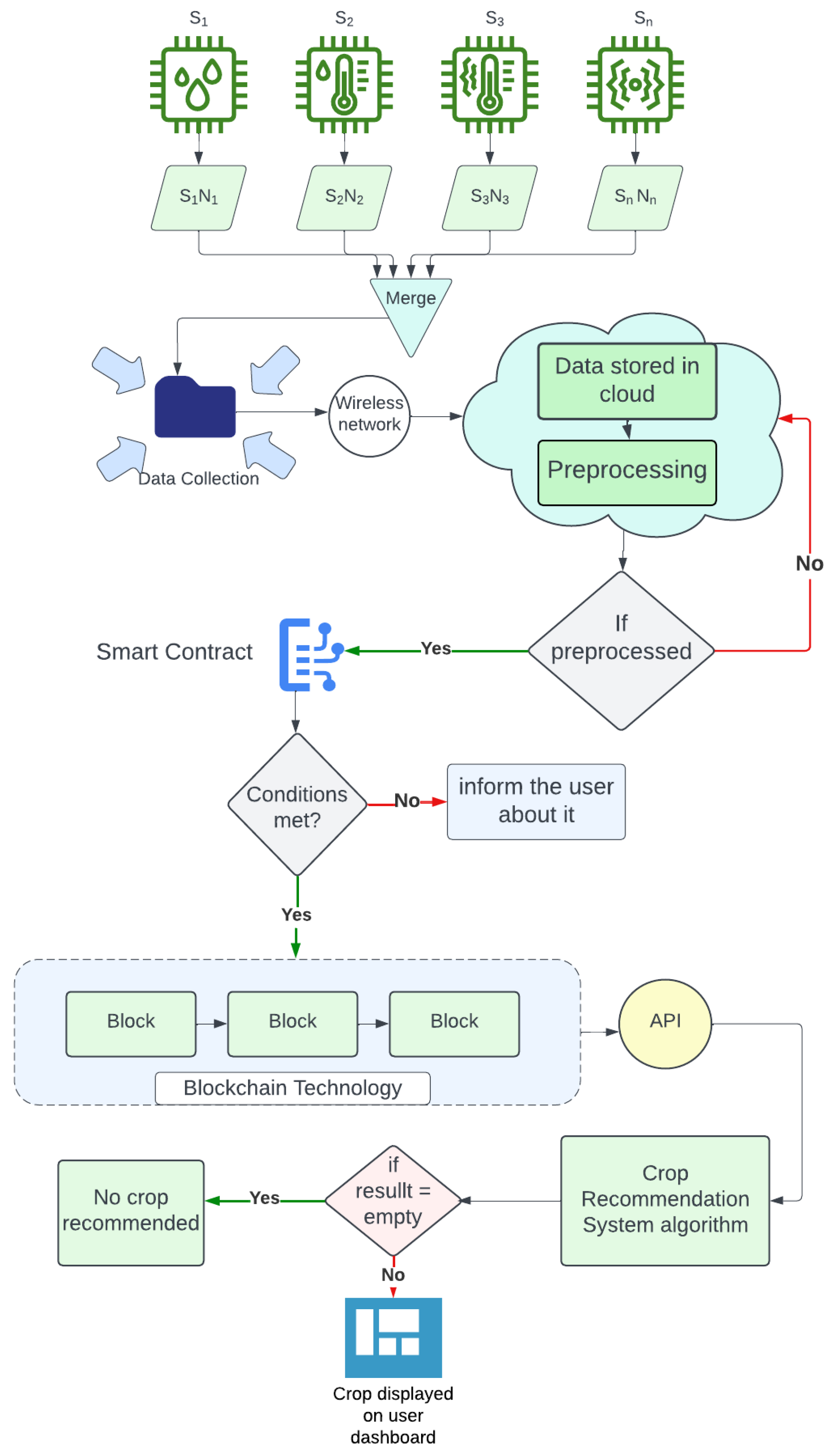 Blockchain-Based Crop Recommendation System for Precision Farming in ...
