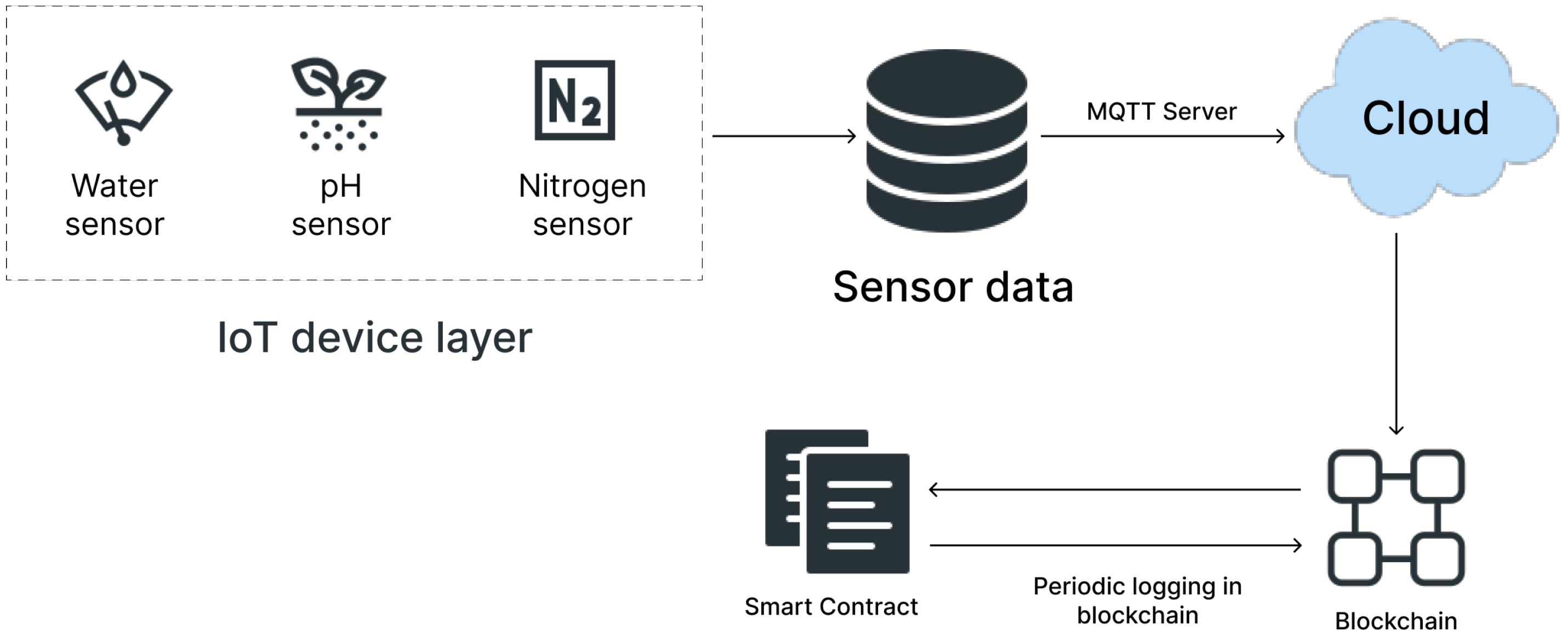 Blockchain-Based Crop Recommendation System for Precision Farming in ...