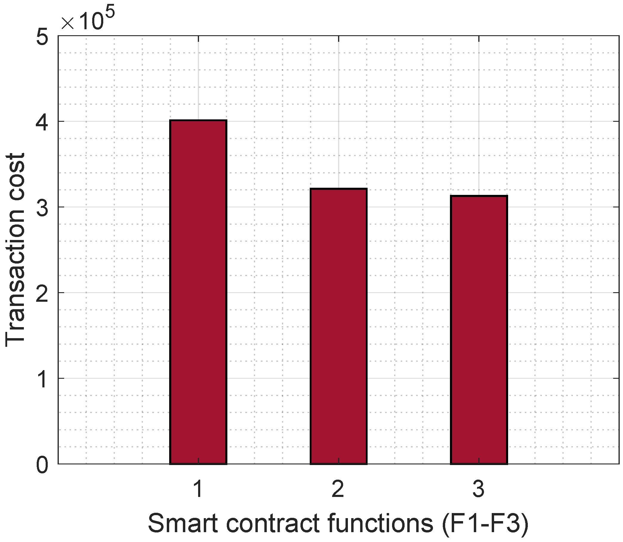 Blockchain-Based Crop Recommendation System for Precision Farming in ...