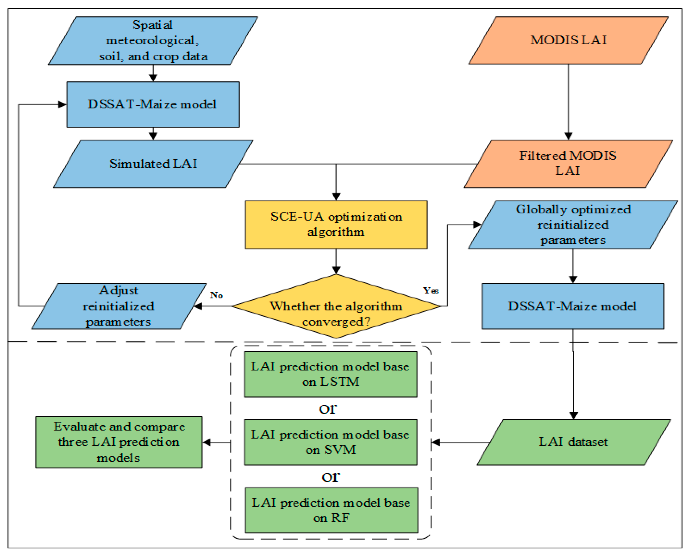 Combining Data Assimilation with Machine Learning to Predict the Regional Daily Leaf Area Index ...