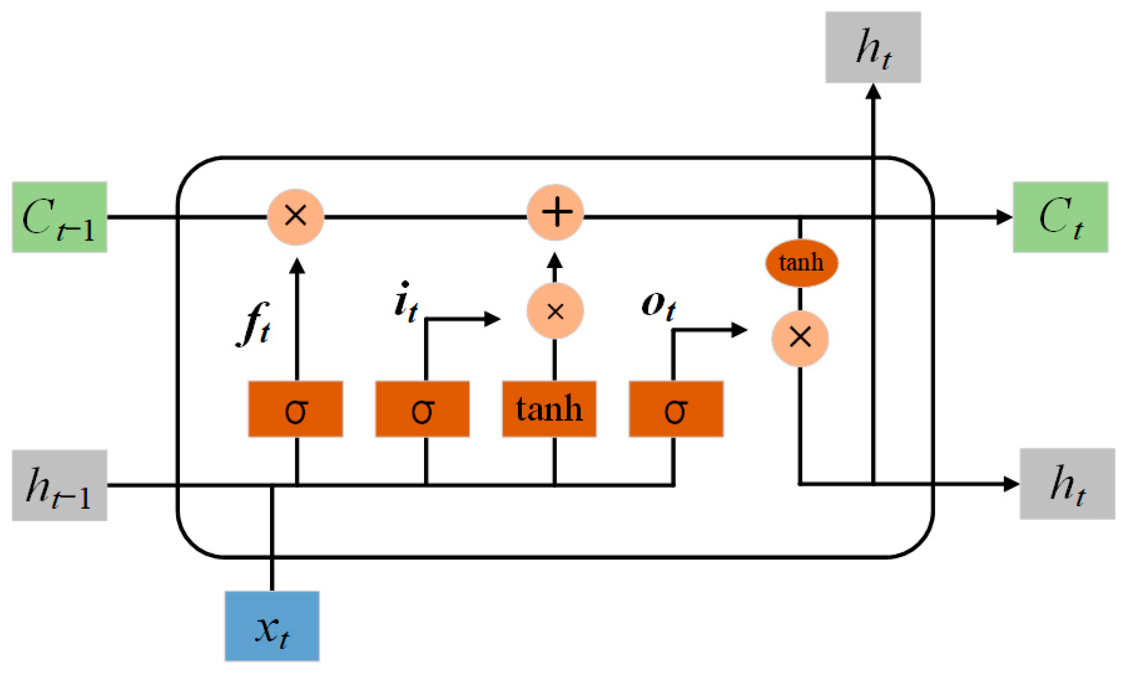 Combining Data Assimilation with Machine Learning to Predict the Regional Daily Leaf Area Index ...