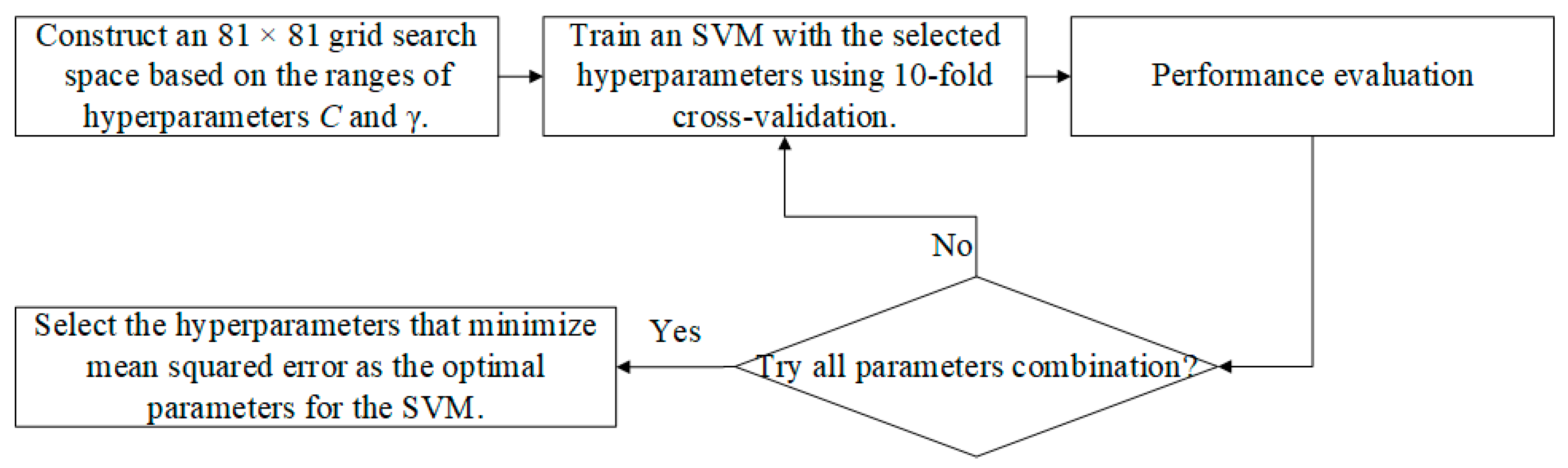 Combining Data Assimilation with Machine Learning to Predict the Regional Daily Leaf Area Index ...