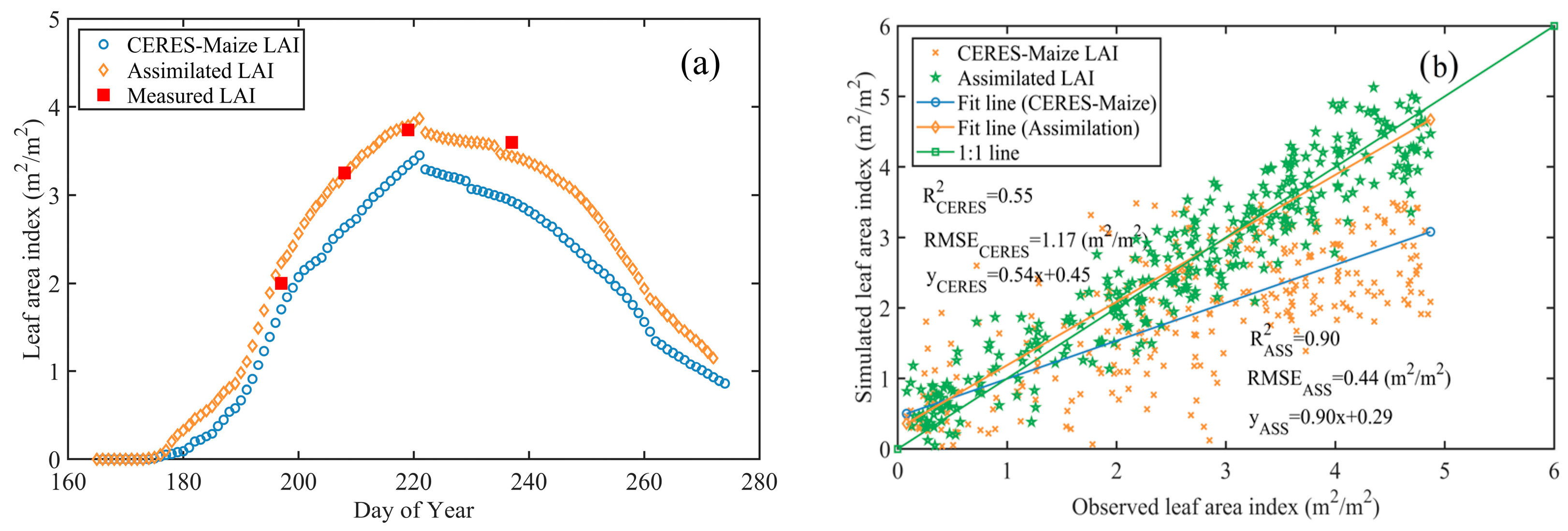 Combining Data Assimilation with Machine Learning to Predict the Regional Daily Leaf Area Index ...