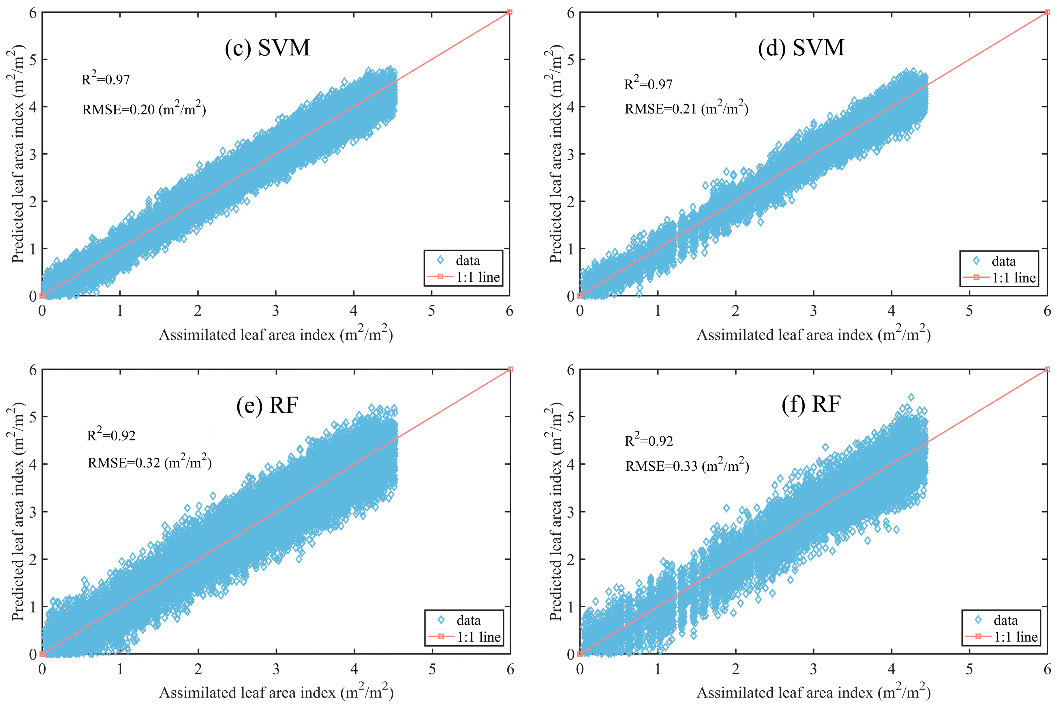 Combining Data Assimilation with Machine Learning to Predict the Regional Daily Leaf Area Index ...
