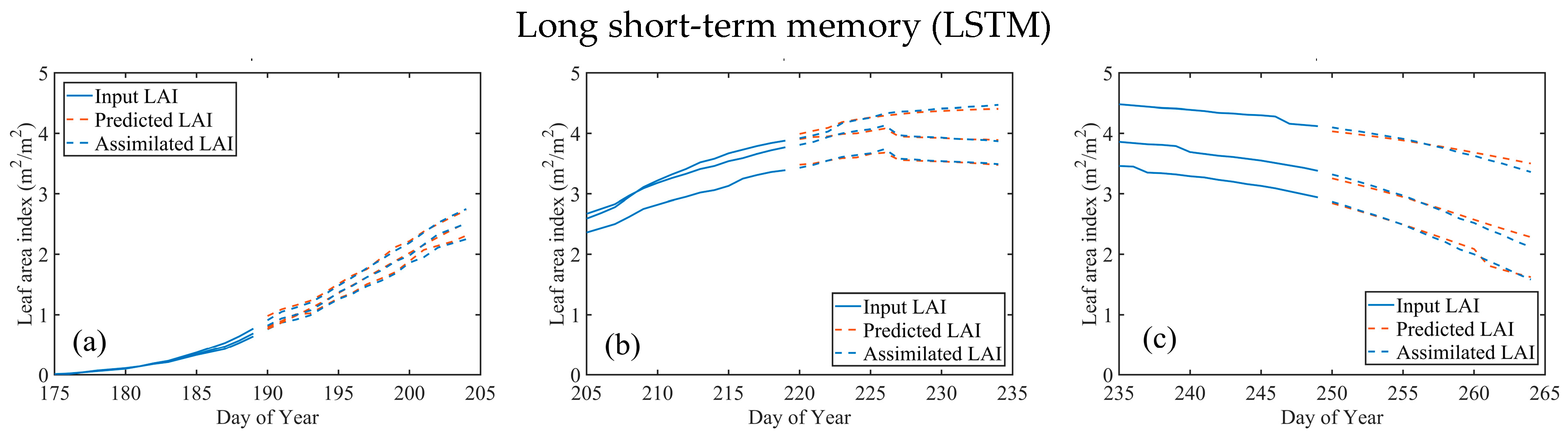 Combining Data Assimilation with Machine Learning to Predict the Regional Daily Leaf Area Index ...