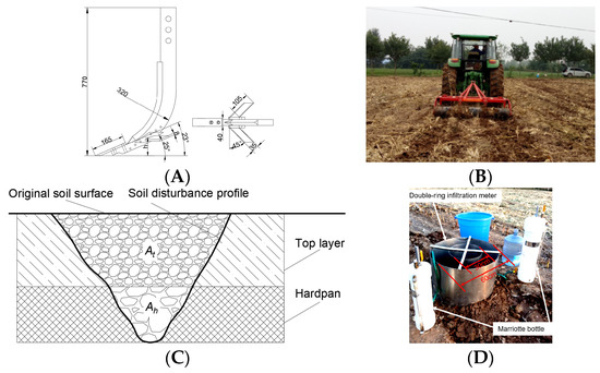 Agronomy | Free Full-Text | Effects of Subsoiling with Different Wing Mounting Heights on Soil ...