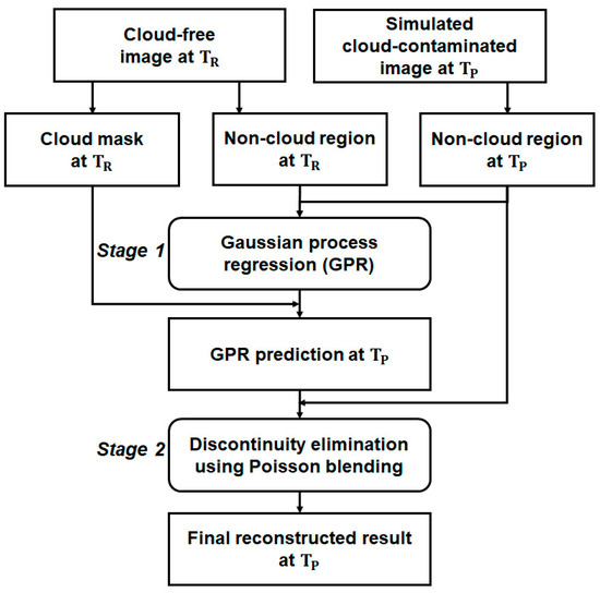 Combining Gaussian Process Regression with Poisson Blending for Seamless Cloud Removal from ...