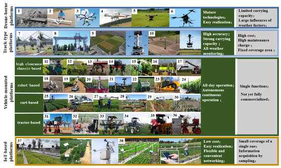 Field Phenotyping Monitoring Systems for High-Throughput: A Survey of ...
