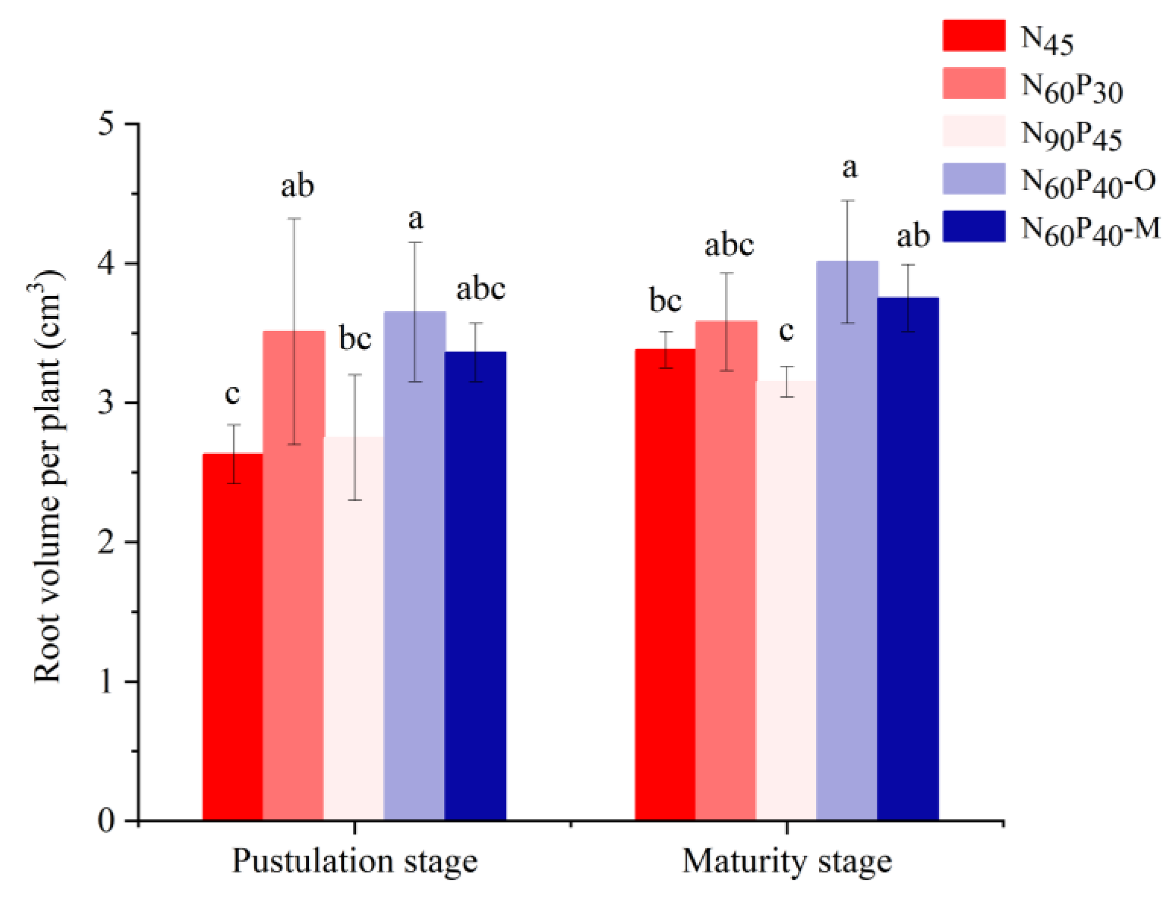 Effects of Fertilizer Application Patterns on Foxtail Millet Root ...