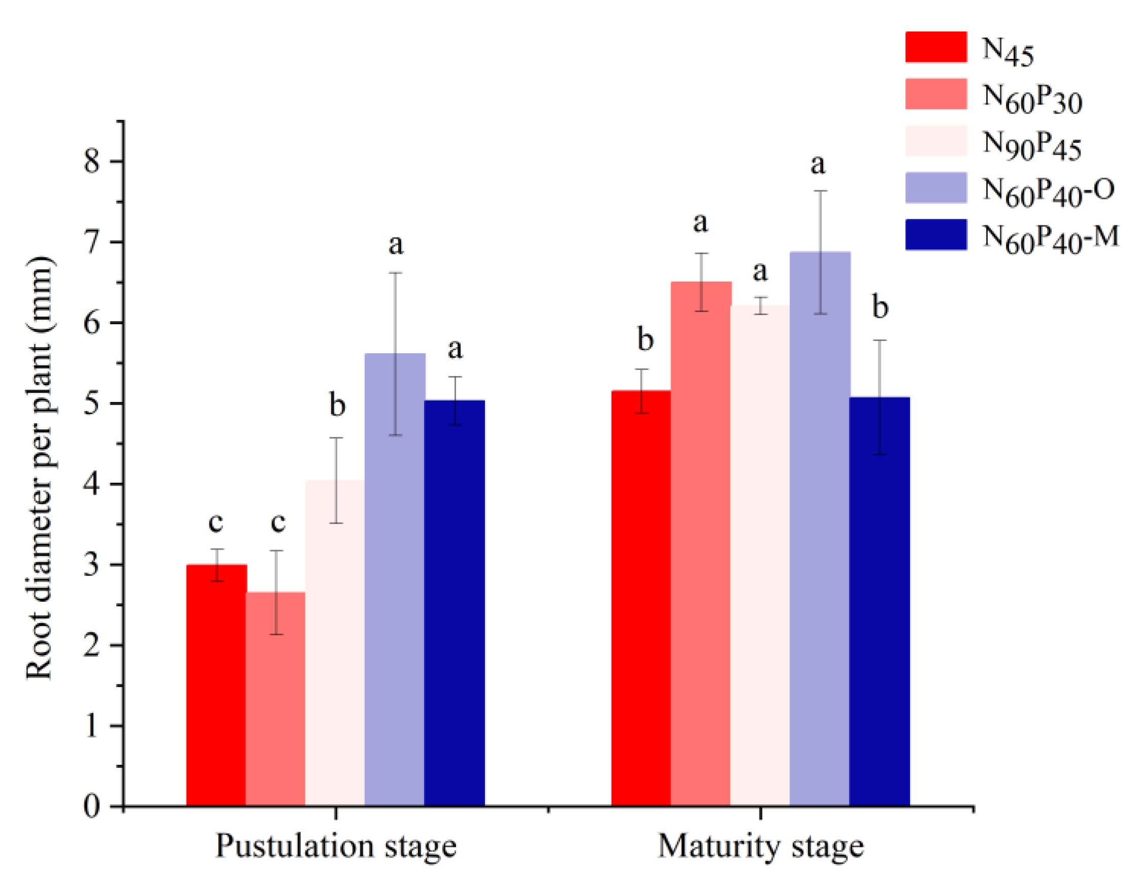 Effects of Fertilizer Application Patterns on Foxtail Millet Root ...