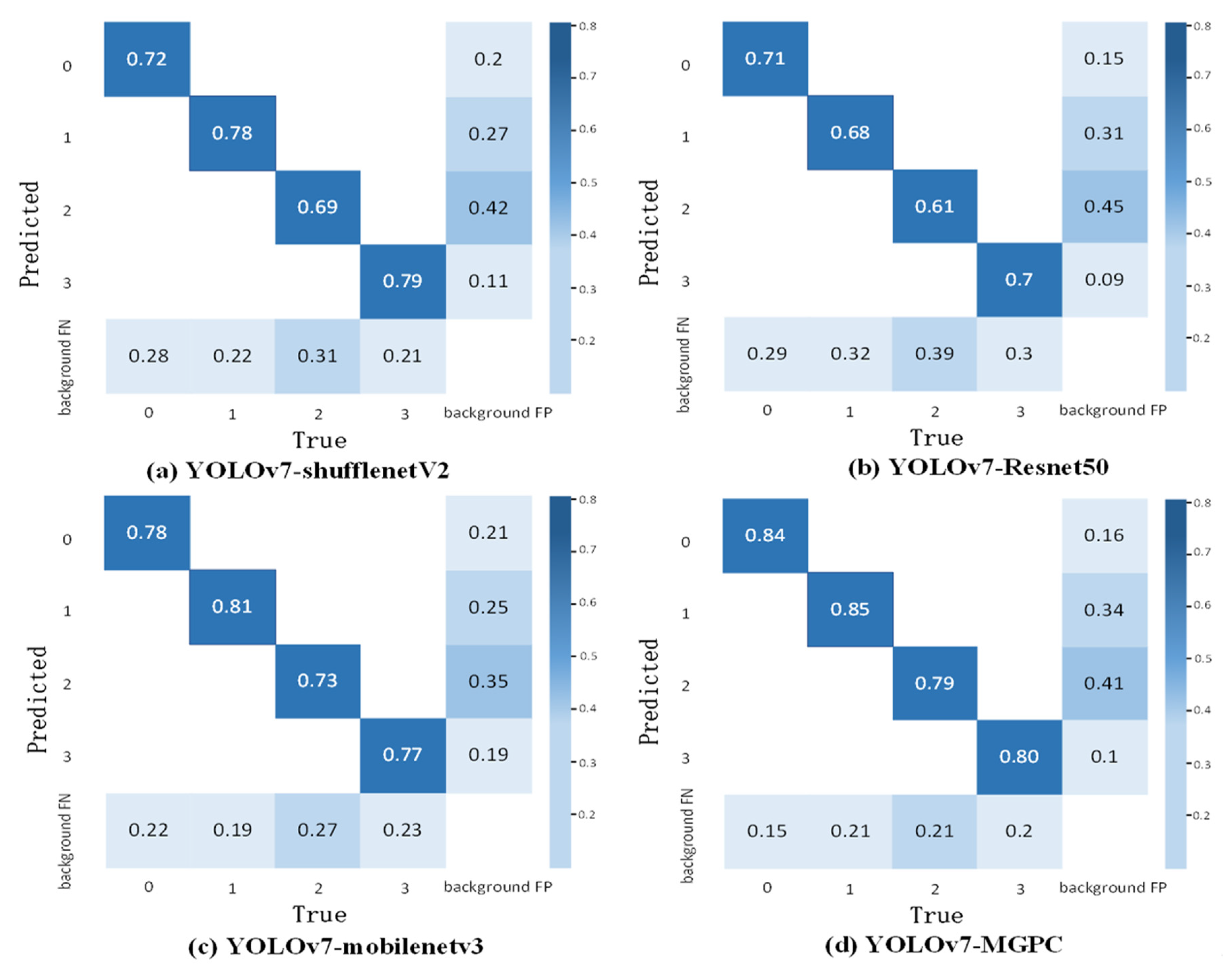 Real-Time Lightweight Detection of Lychee Diseases with Enhanced YOLOv7 ...