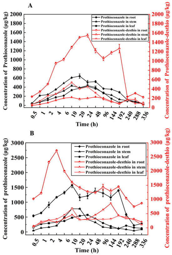 Insights into the Fungicide Prothioconazole and Its Metabolite in Wheat ...