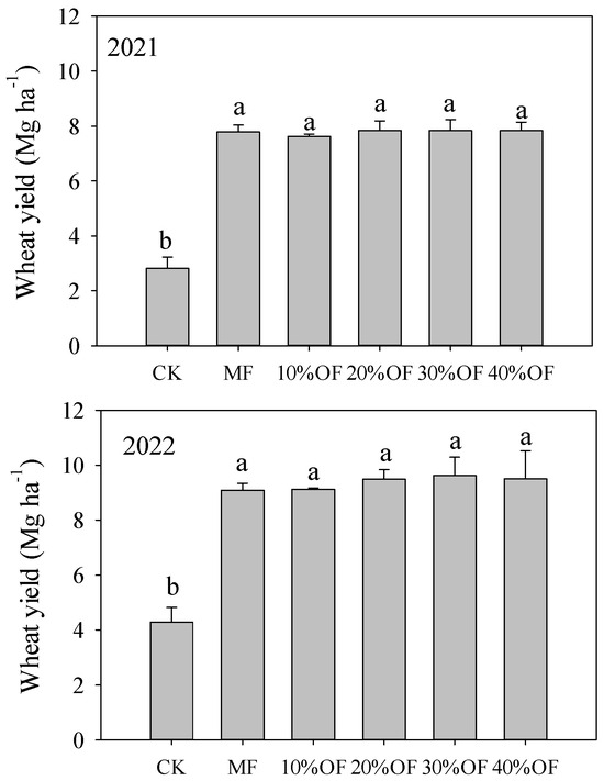 Agronomy Free Full Text Effect Of Partial Organic Fertilizer