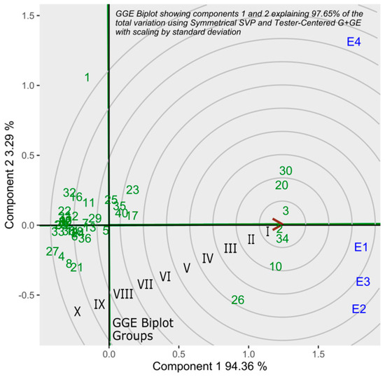 Evaluating Scald Reactions of Some Turkish Barley (Hordeum vulgare L.) Varieties Using GGE ...