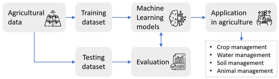 Agronomy | Free Full-Text | Machine Learning Applications in Agriculture: Current Trends ...