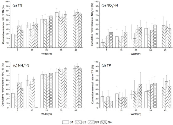 Effect of Grass Buffer Strips on Nitrogen and Phosphorus Removal from ...