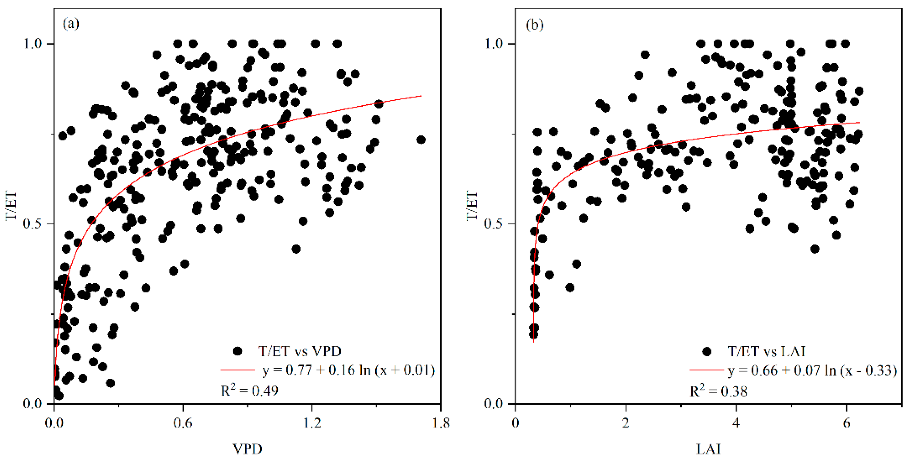 Evapotranspiration Partitioning and Estimation Based on Crop ...