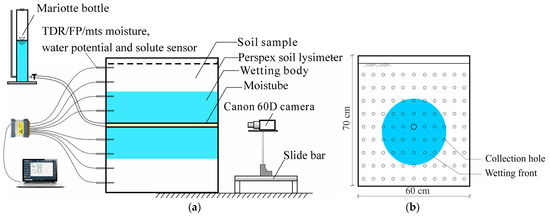 Modelling Soil Water Infiltration and Wetting Patterns in Variable ...