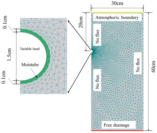 Modelling Soil Water Infiltration and Wetting Patterns in Variable ...