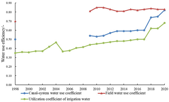 Evaluation of Water Balance and Water Use Efficiency with the ...