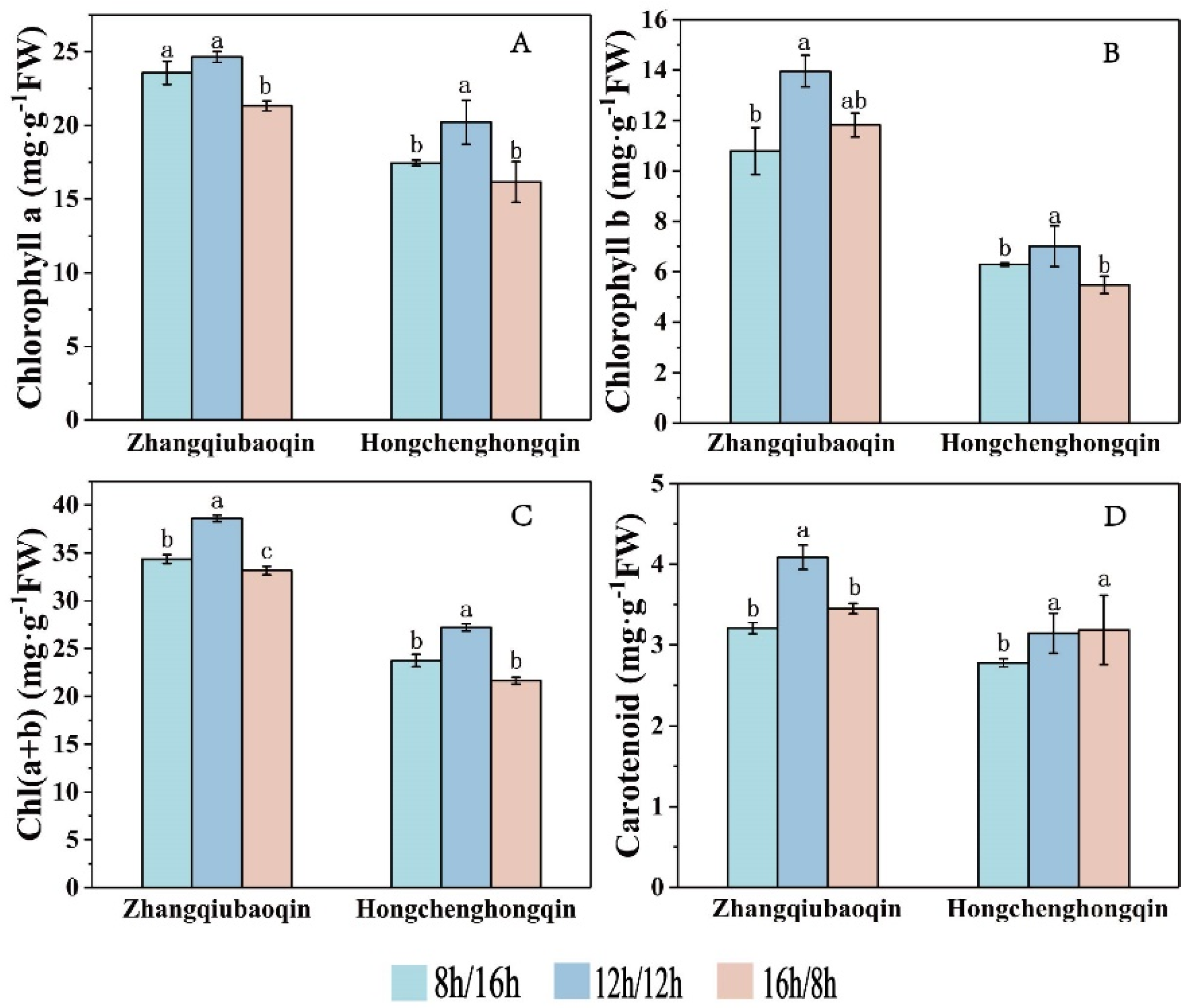Effects of Different Photoperiods on the Growth and Nutritional ...