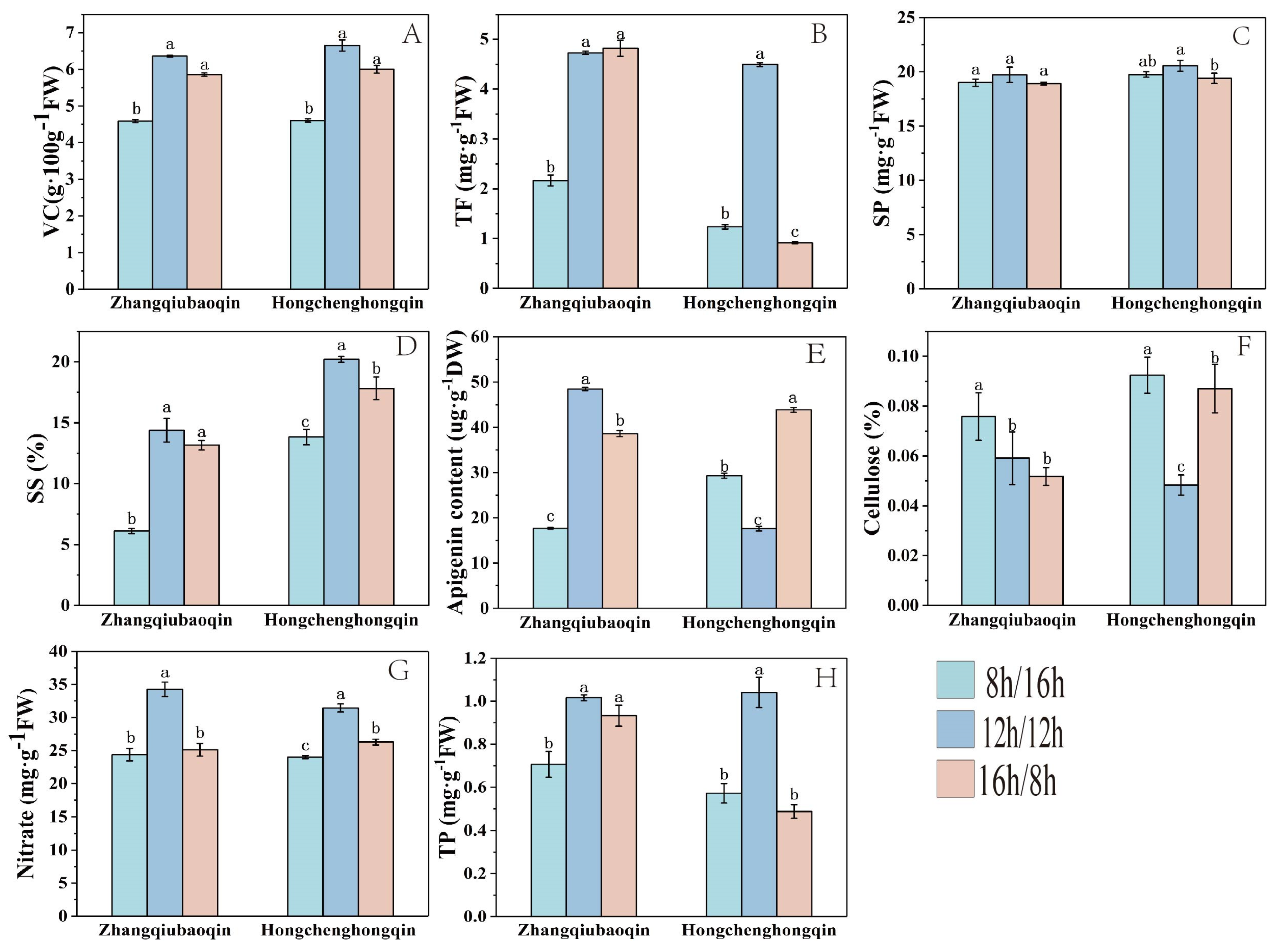 Effects of Different Photoperiods on the Growth and Nutritional ...