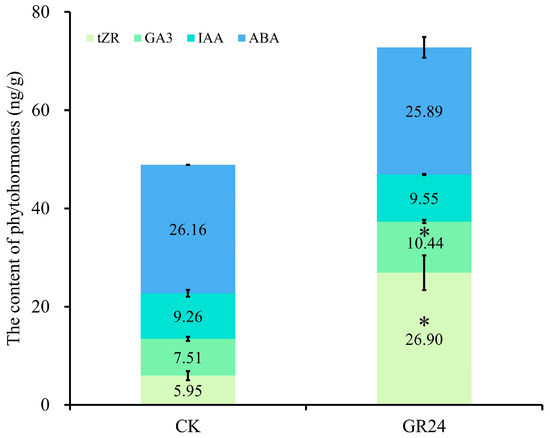 Agronomy | Free Full-Text | Exogenous GR24 Inhibits Strawberry ...