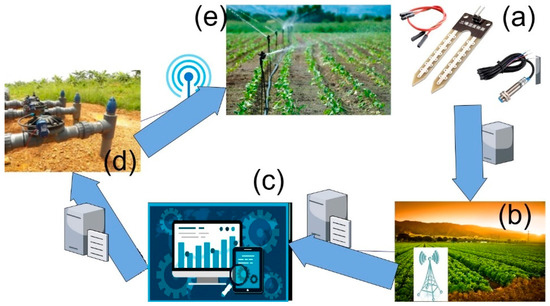 Advances in Sprinkler Irrigation: A Review in the Context of Precision ...