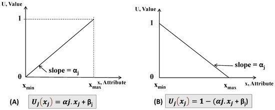 Agronomy | Free Full-Text | Assessing the Impact of IrrigaSys Decision ...
