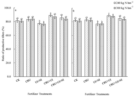 Optimizing One-Time Nitrogen Fertilization for Rice Production Using ...