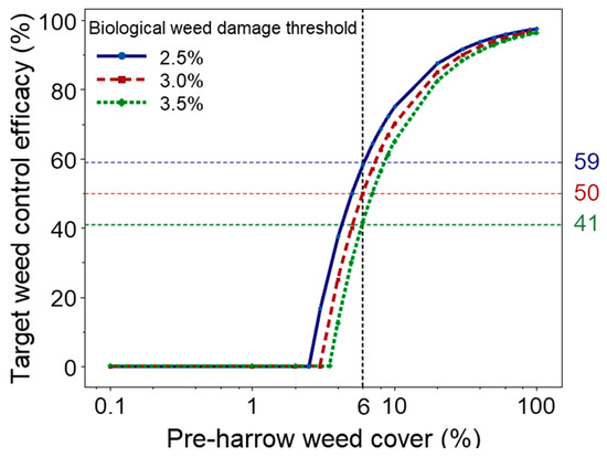 Agronomy | Free Full-Text | A Sensor-Based Decision Model for Precision ...
