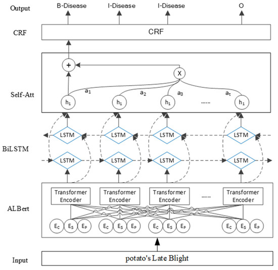 Knowledge Graph Construction and Representation Method for Potato Diseases and Pests
