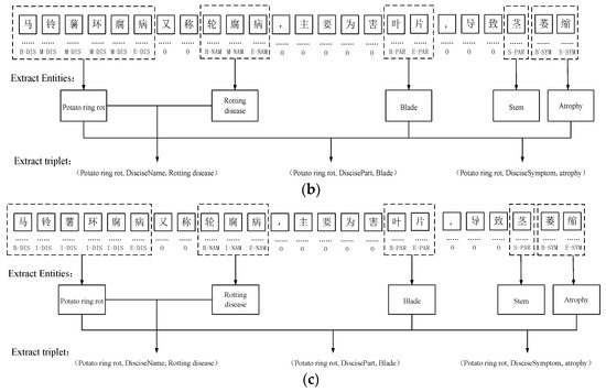 Knowledge Graph Construction and Representation Method for Potato Diseases and Pests