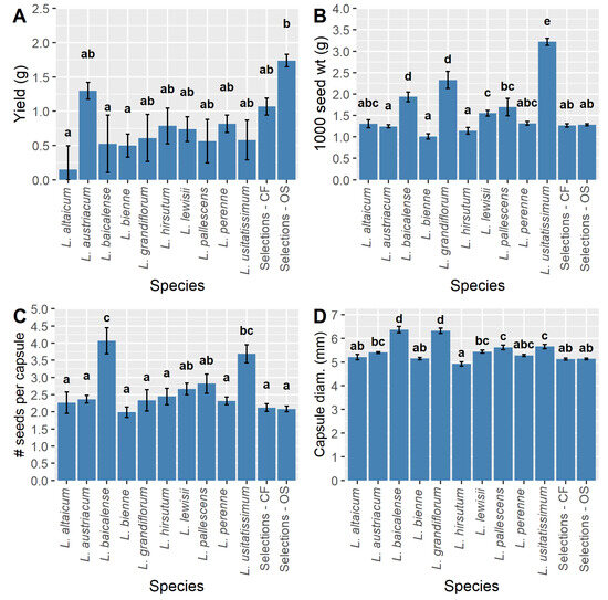 Selection of Perennial Flax (Linum spp.) for Yield and Reproductive ...