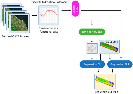 Agronomy | Free Full-Text | Time Series from Sentinel-2 for Organic Durum Wheat Yield Prediction ...