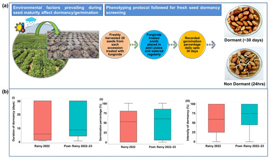 Identification of Donors for Fresh Seed Dormancy and Marker Validation ...