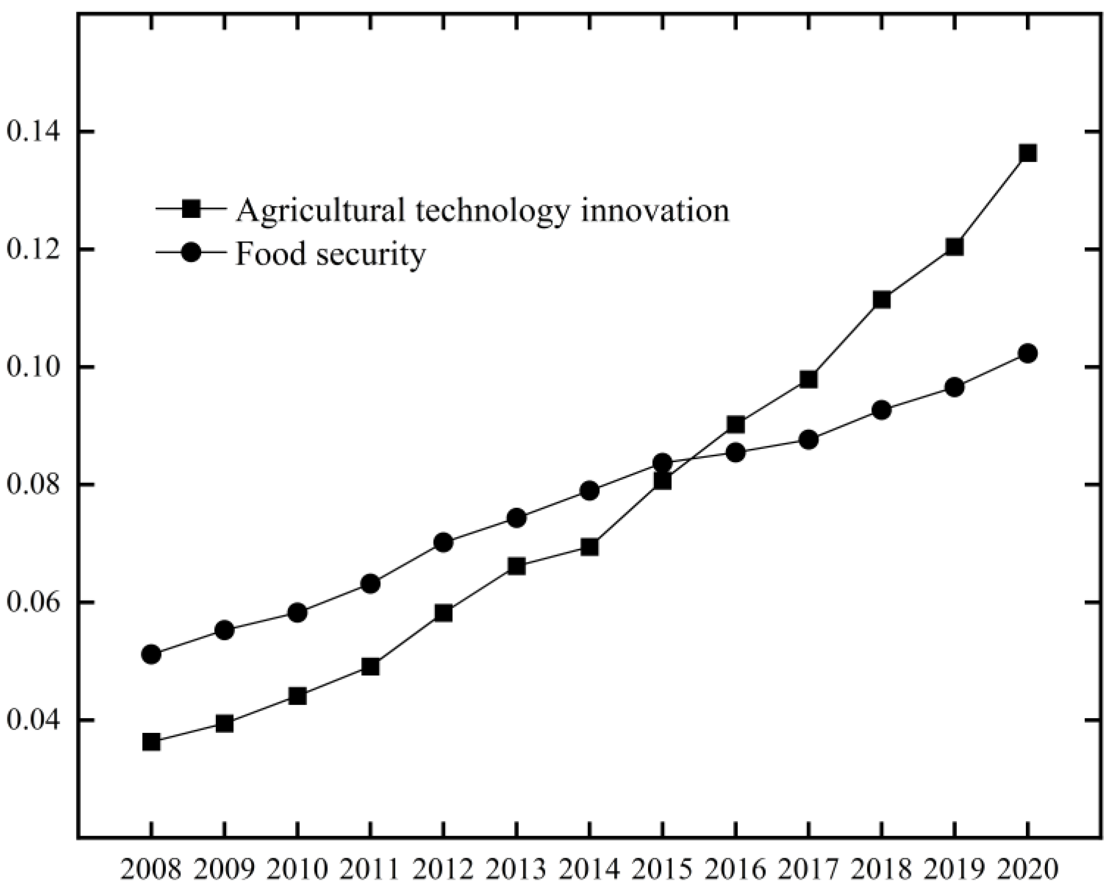Agronomy | Free Full-Text | Agricultural Technology Innovation and Food ...