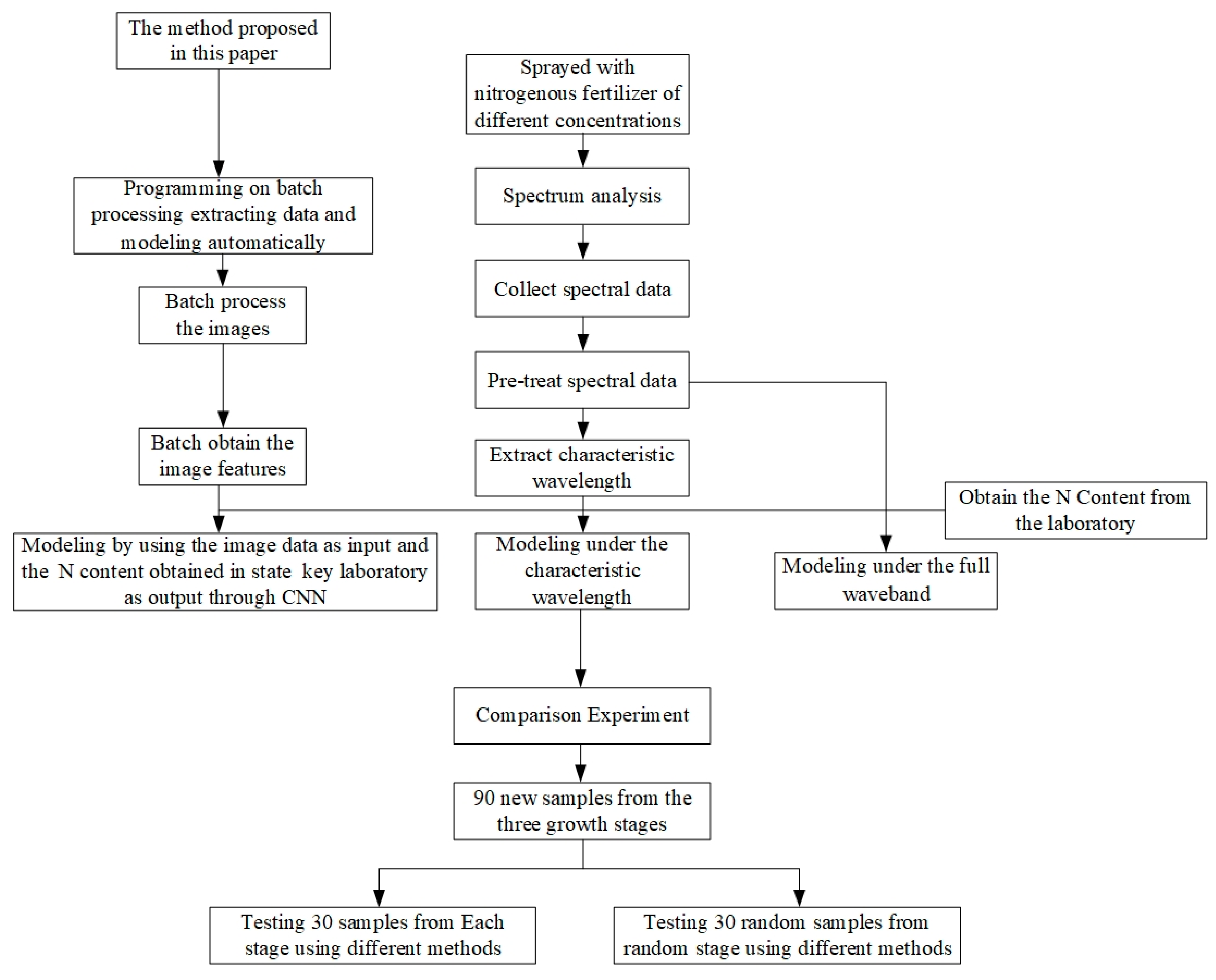 Agronomy | Free Full-Text | Automatic Modeling Prediction Method of ...