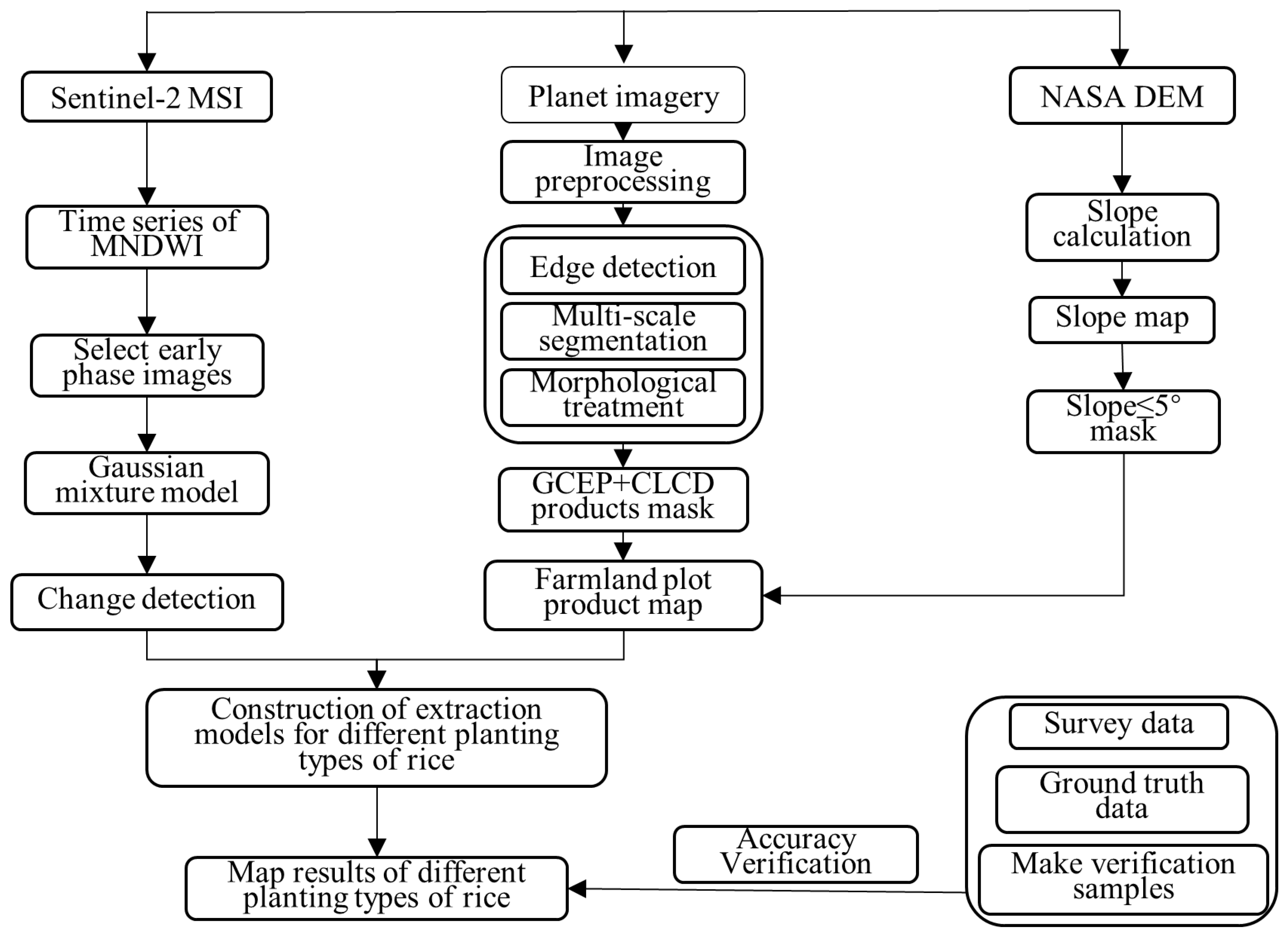 Early Mapping Method for Different Planting Types of Rice Based on ...
