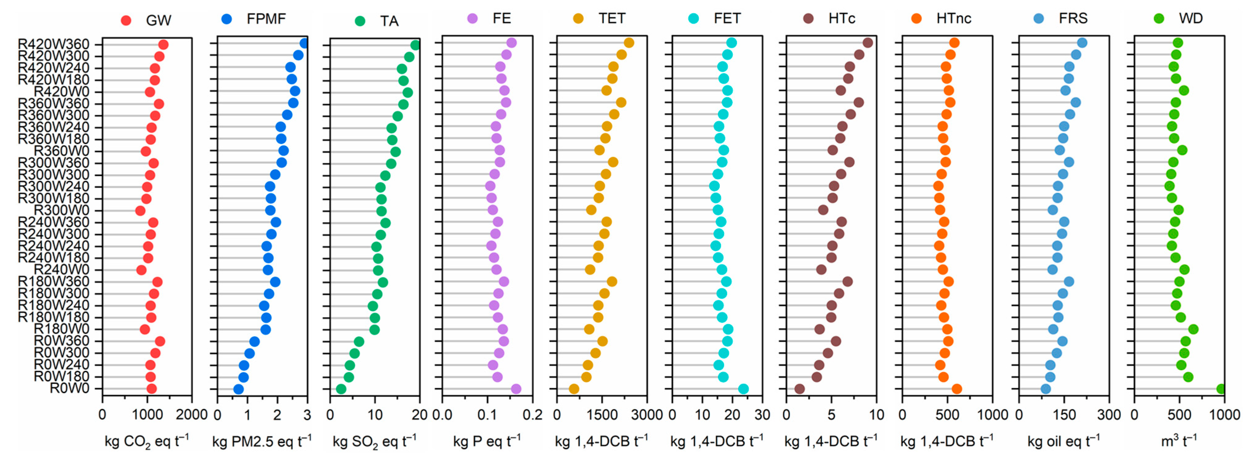 Environmental Impact Assessment of Rice–Wheat Rotation Considering ...