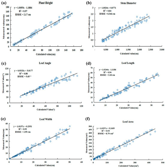 A Method for Tomato Plant Stem and Leaf Segmentation and Phenotypic Extraction Based on Skeleton ...