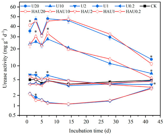 Characteristics of N Transformation of Humic Acid Urea in Different ...