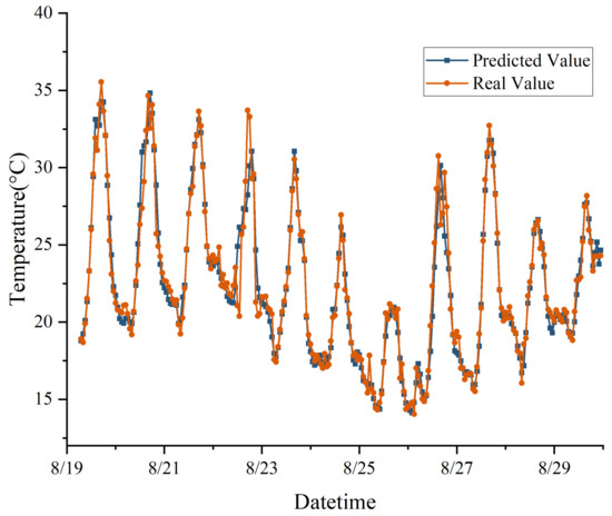Integration of Deep Learning and Sparrow Search Algorithms to Optimize Greenhouse Microclimate ...