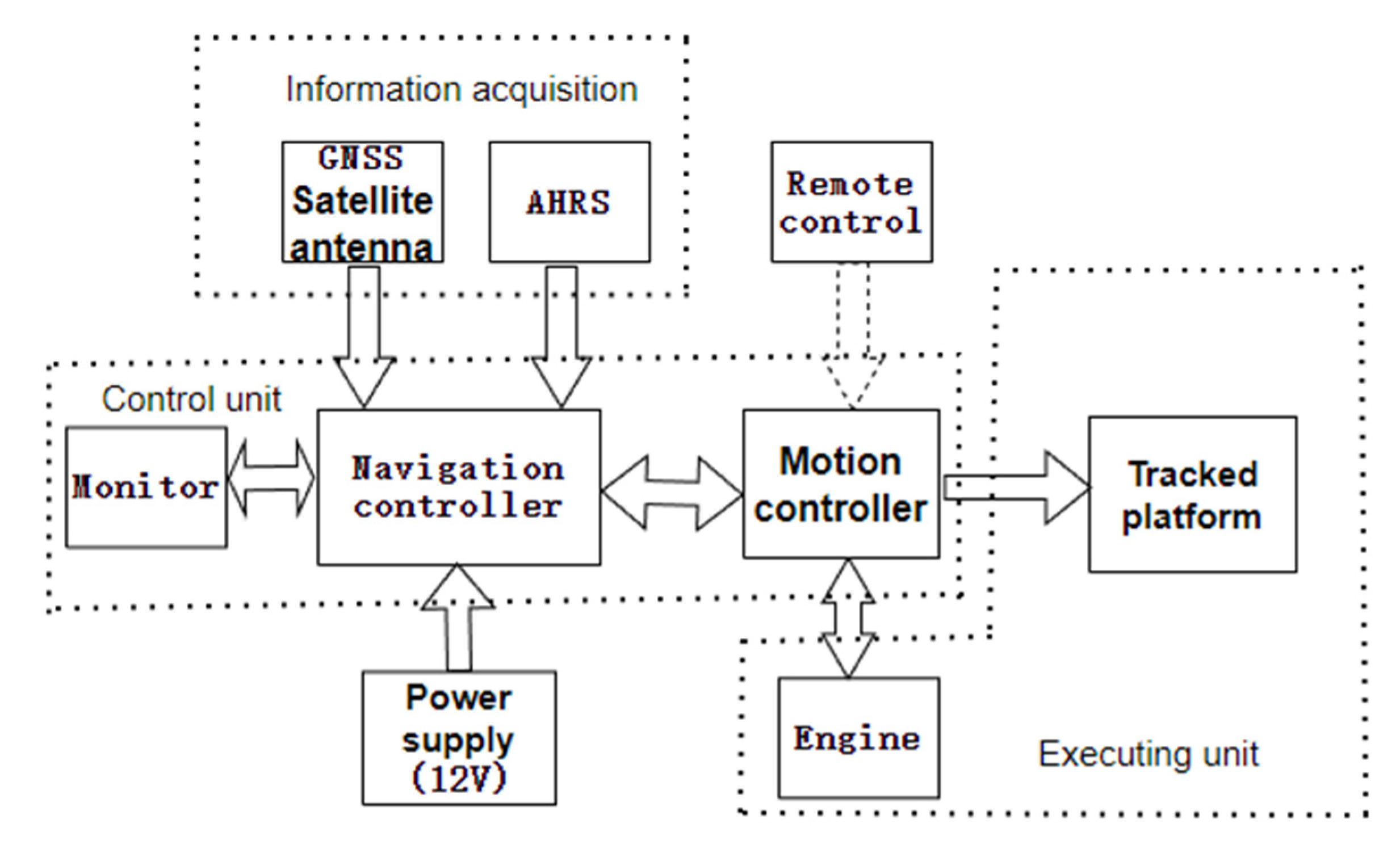 Agronomy | Free Full-Text | Design of an Automatic Navigation and Operation System for a Crawler ...
