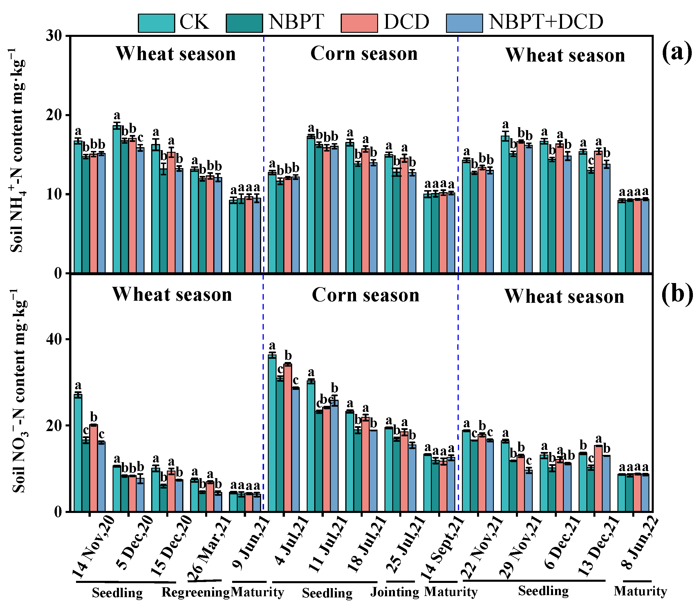 Agronomy | Free Full-Text | Response of Nitrification and Crop Yield to ...