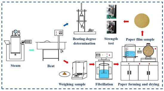 Green Development of Natural Fibre-Based Paper Mulch from Recyclable ...